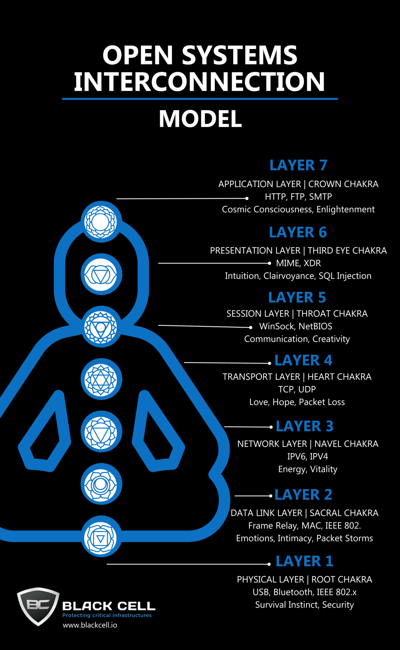 OSI model from a different angle | Infographic – Black Cell Middle East ...