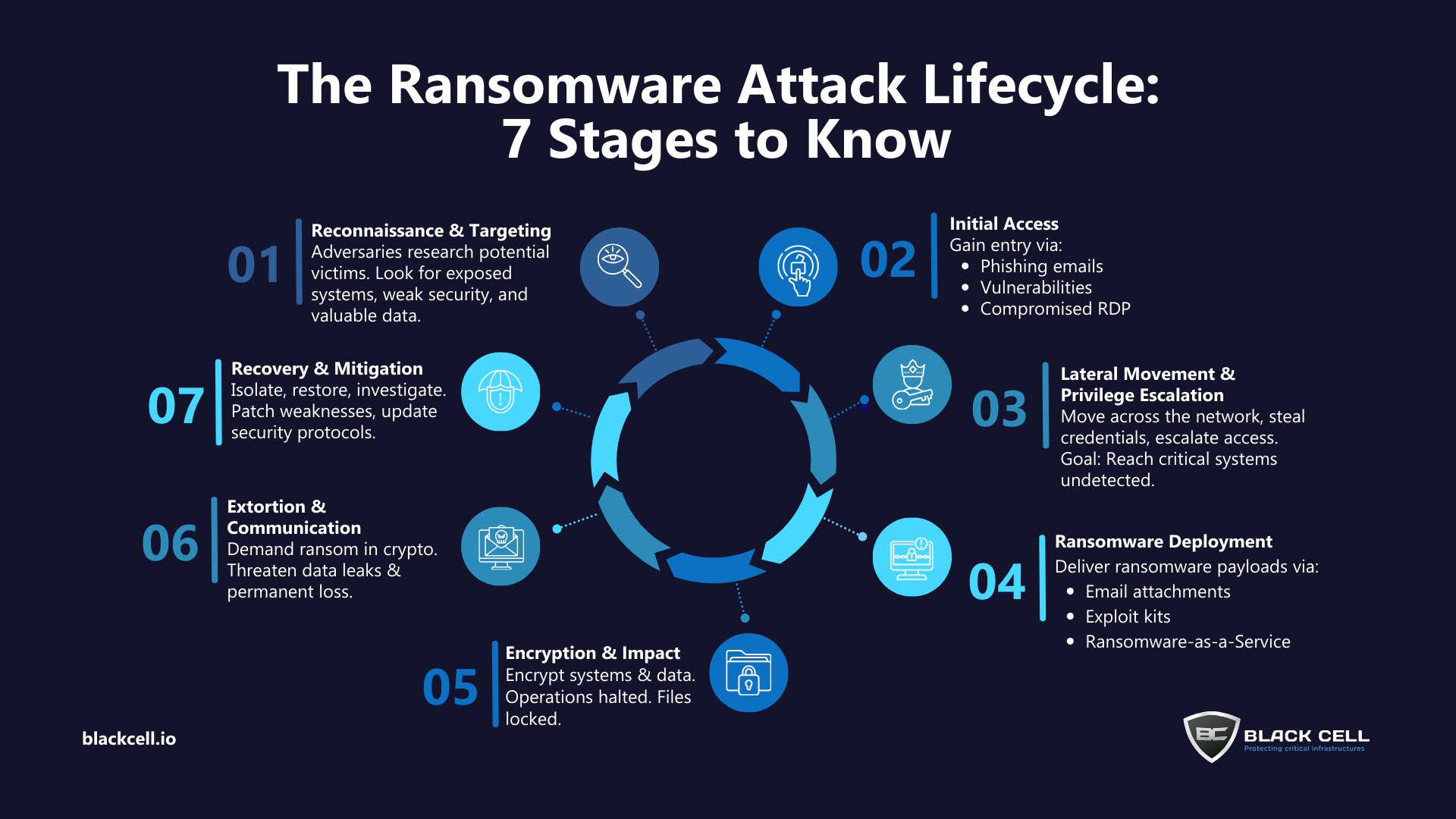 Ransomware attack lifecycle: 7 stages to know – Black Cell Middle East LLC.